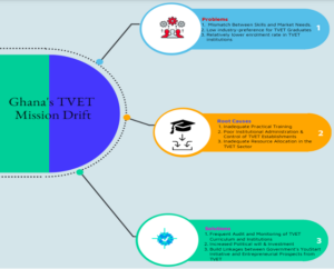 TVET Mission Drift in Ghana: The Problems, Root Causes and Solutions ...